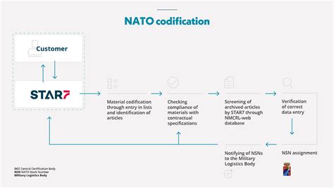 Nato Codification My New Site