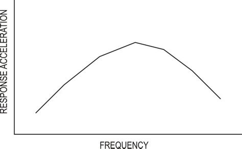 Response Spectrum Alchetron The Free Social Encyclopedia
