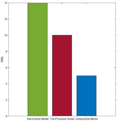 Figure 7 From Design Time Reliability Prediction Model For Component Based Software Systems