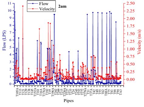 Flow And Velocity In The Pipelines Am Download Scientific Diagram