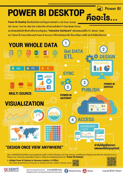 Infographic Power Bi Desktop 9expert Training Facebook