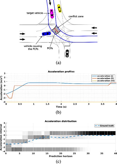 Figure 10 From Multi Modal Interaction Aware Motion Prediction At