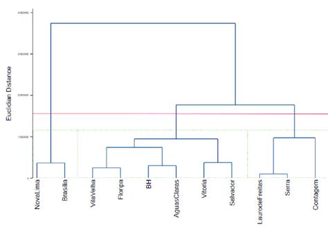 Hierarchical Clustering Source Produced By The Authors Download