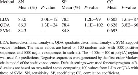 Comparison Of Lda Qda And Svm Download Table