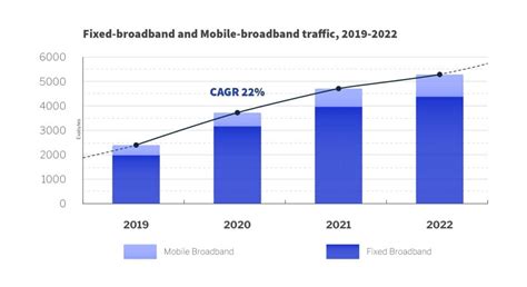 Global Internet Traffic Growth Forecast Looking Forward From 2024