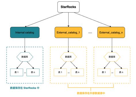 Starrocks 支持 Apache Hudi实践 从大数据到人工智能