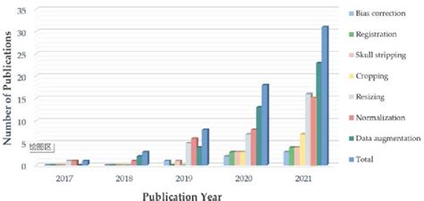Usage Of Preprocessing Techniques From 2017 To 2021 Download