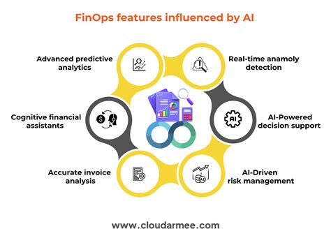 Finops In The Age Of Ai Cloud Financial Management