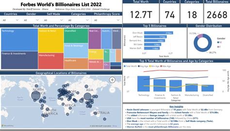 sheriff sammo on linkedin datadna datavisualization powerbi