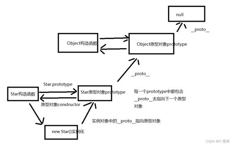 JS经典面试题JS原型原型链 js原型链面试题 CSDN博客