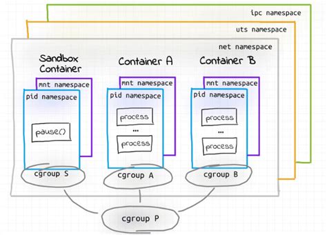 Deep Dive Into Container Internals Sahaj Software