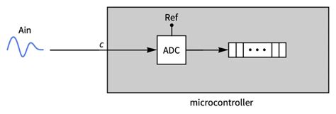 Analog Inputs—wolfram Documentation