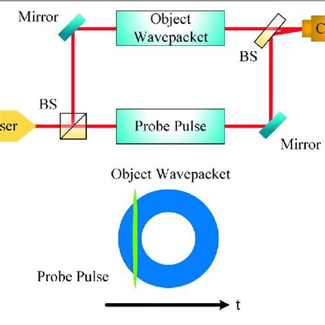 Three Dimensional Reconstruction Principle Of Object Wavepacket Bs