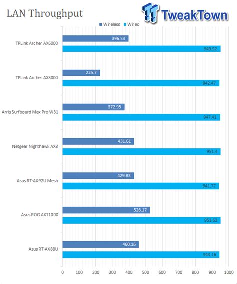 TP Link Archer AX6000 Wireless Router Review