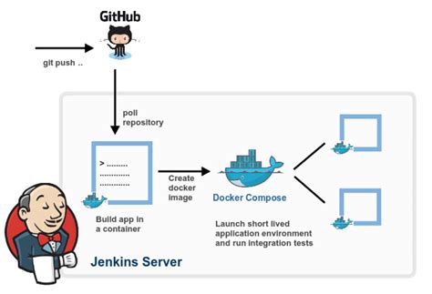 💥git Github Jenkins Docker💥 Problem Statement By Abhilash