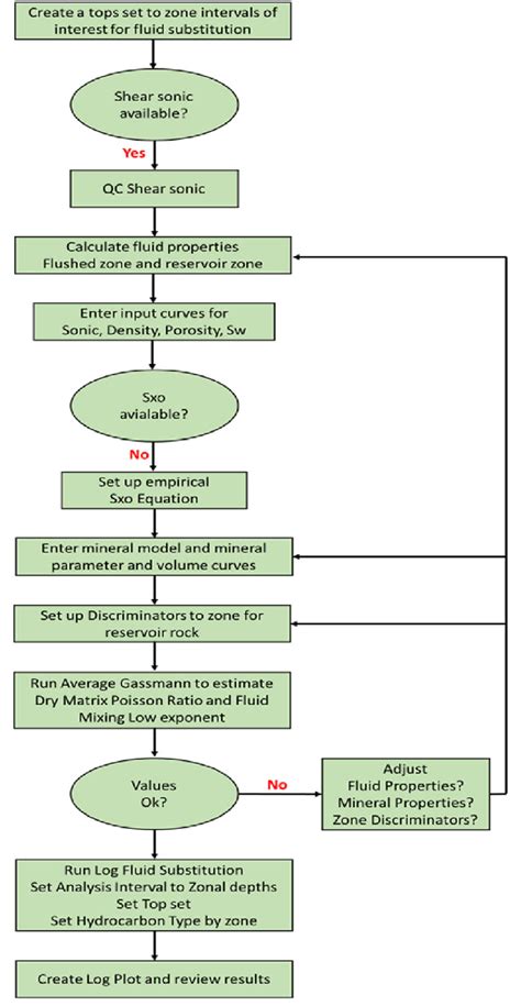 Fluid Substitution Workflow Download Scientific Diagram