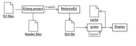 Data Flow In The Visualisation Process Download Scientific Diagram