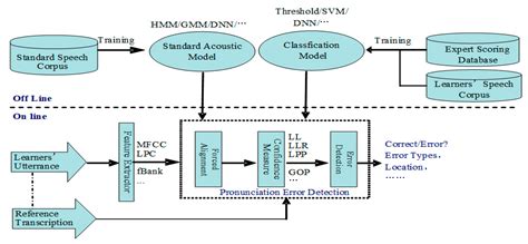 end to end automatic pronunciation error detection based on improved hybrid ctc attention
