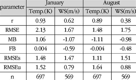 Statistical Performance For Meteorological Parameters Download Table