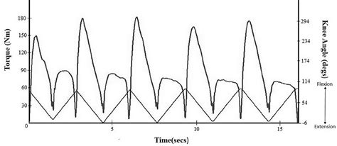 Torque Angle Records Of One Subject At An Angular Velocity Of S Download Scientific Diagram