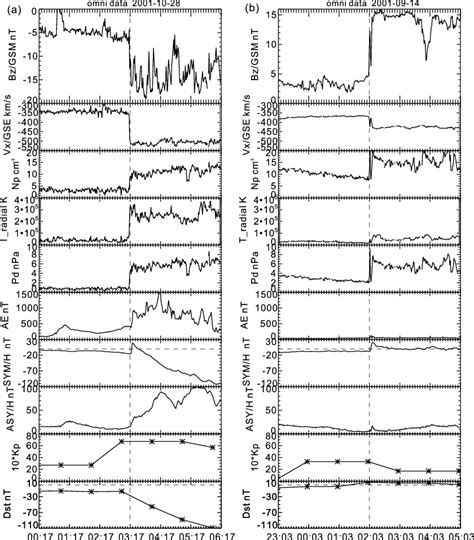 A The Solar Wind Parameters Interplanetary Magnetic Field And The