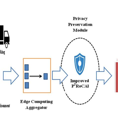Perturbation Process In Iot Data Streams Download Scientific Diagram