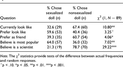 Table 1 From Self Sexualization In Preadolescent Girls Associations With Self Objectification