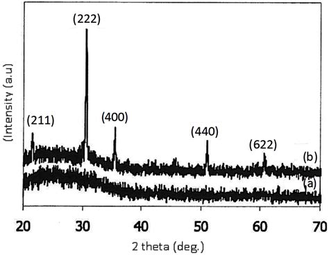 Xrd Spectra Of Ito Films A Before And B After Annealing At 400