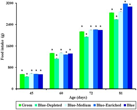 Food Intake G In Chickens Reared Under Different Polychromatic Light Download Scientific