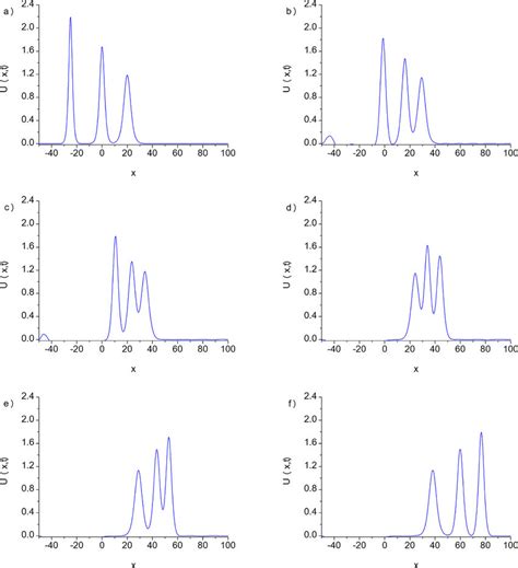 Interaction Of Three Solitary Waves For α β γ 1 H 0 1 T Download Scientific