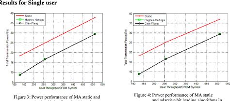 Figure 3 From Investigation Of Optimal And Sub Optimal Margin Adaptation Algorithms In Nakagami