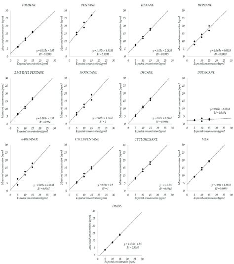 Measured Vs Expected Value Graphs Download Scientific Diagram