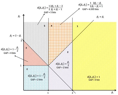 Gdof And Constant Gap Results For Interference Asymmetric G Ic With