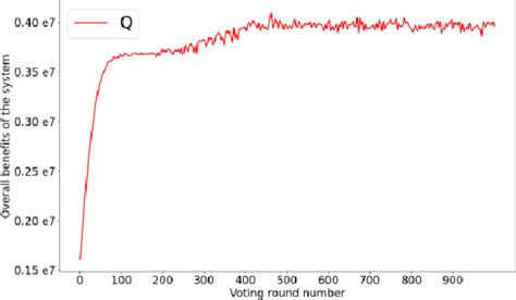 Figure 3 From A Modified Blockchain Dpos Consensus Algorithm Based On