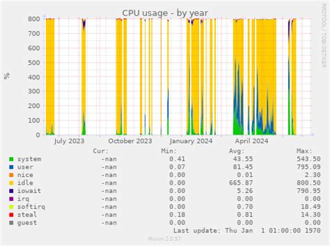 Cpu Munin Gpu Vm Dev Gpu Am2770 Cl Cam Ac Uk Cpu