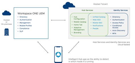 Vmware Workspace One Intelligent Hub Is Here