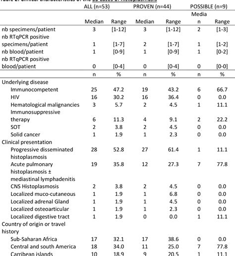 Table 2 From Evaluation Of A New Histoplasma Spp Reverse Transcriptase Quantitative Pcr Assay