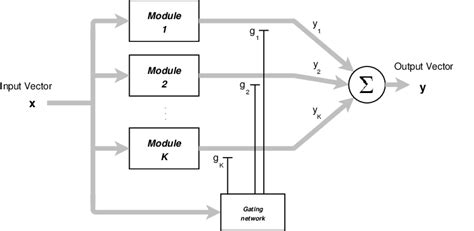 9 Diagram Of A Modular Network The Outputs Of The Modules Are Download Scientific Diagram