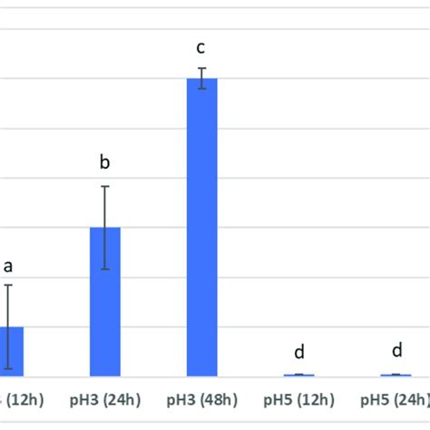Demineralisation Cycle Different Letters Indicate Statistically Download Scientific Diagram