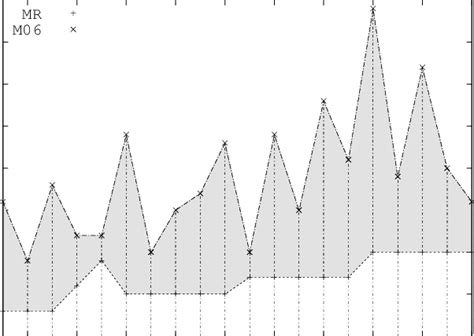 The Number Of Resets With Empty ¯ T I Download Scientific Diagram