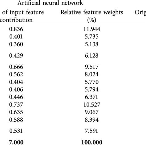 Extraction Of Relative Feature Weights Using Ann And Linear Svm