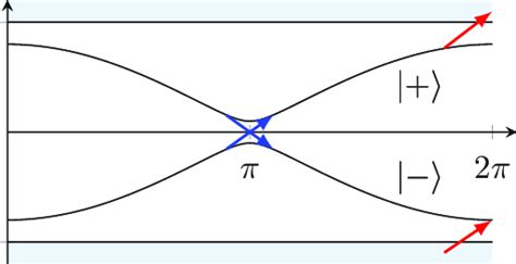 Spectrum Of The Andreev Bound States As A Function Of The Download