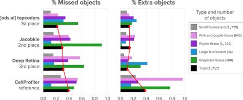Comparison Of Error Rates Of The Three Best Performing Solutions Along