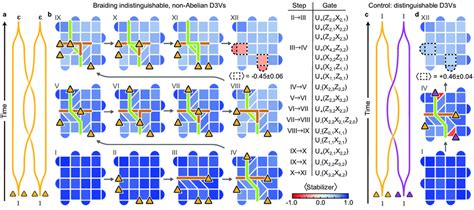 Braiding Of Non Abelian Anyons A Wordline Schematic Of The Braiding