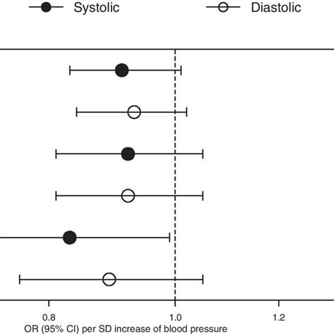 Inverse Variance Weighted Mendelian Randomization Estimates Of Systolic Download Scientific