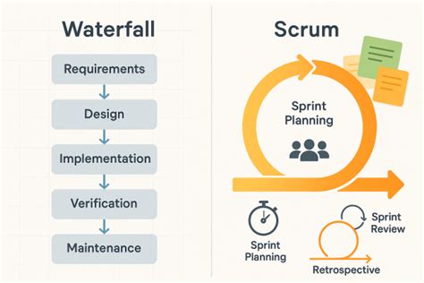 Scrum Vs Waterfall Comparing Scrum Vs Waterfall Methodologies And Choosing Between Scrum And