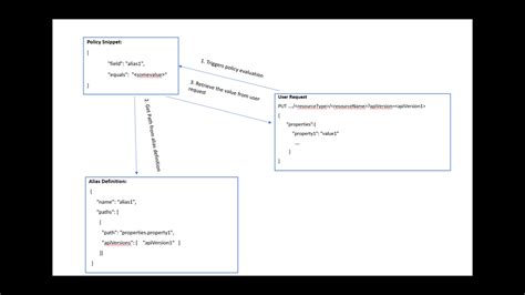 More Resource Policy Aliases Microsoft Community Hub