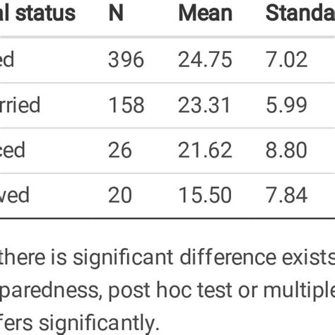 Mean Standard Deviation And F Value For Marital Status Download Scientific Diagram