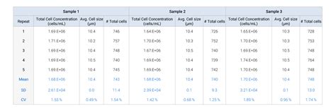 Reliable Reproducible Cell Counting Luna Iii Logos Biosystems