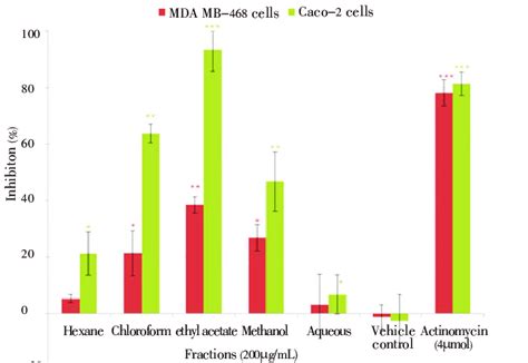 Cytotoxic Activity Of Fractions From Viburnum Foetens Crude Extract Download Scientific Diagram